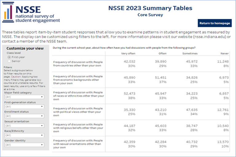 Data Summaries & Interactive Displays: Reports & Data: NSSE: Evidence ...
